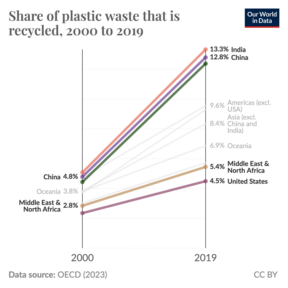Plastic recycling rates are increasing, but slowly, in many regions ...