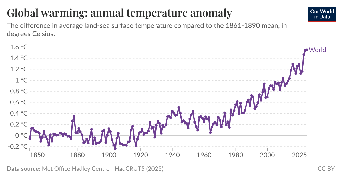 Climate Change Impacts Data Explorer - Our World in Data