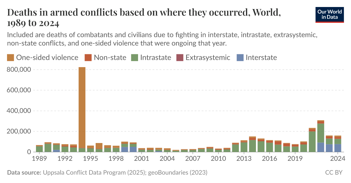 Conflict Data Source Data Explorer Our World In Data