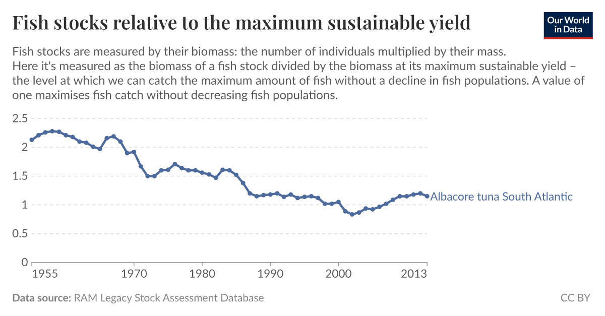 Fish Stocks Data Explorer - Our World in Data