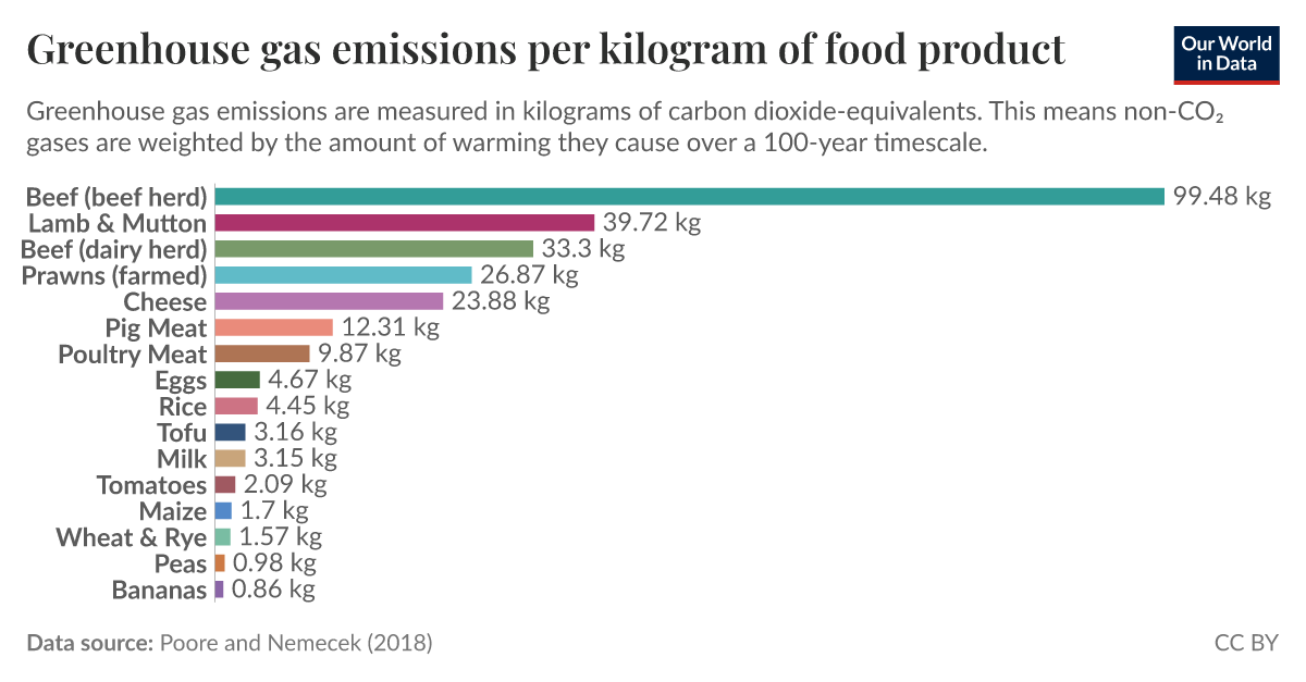 Environmental Impacts of Food Data Explorer - Our World in Data