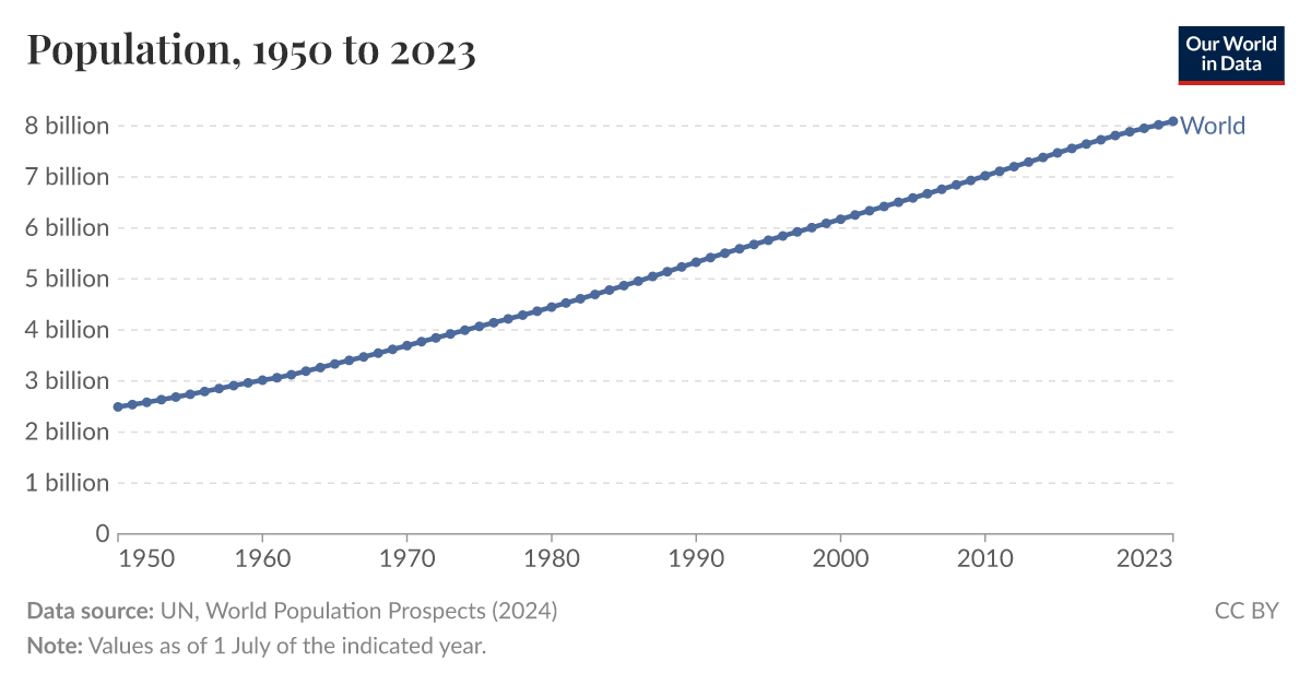 Population & Demography Data Explorer - Our World in Data