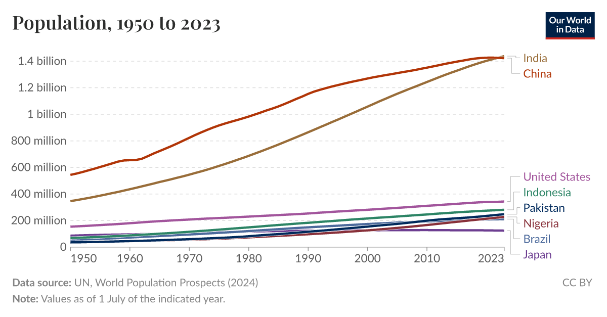 Population & Demography Data Explorer - Our World in Data