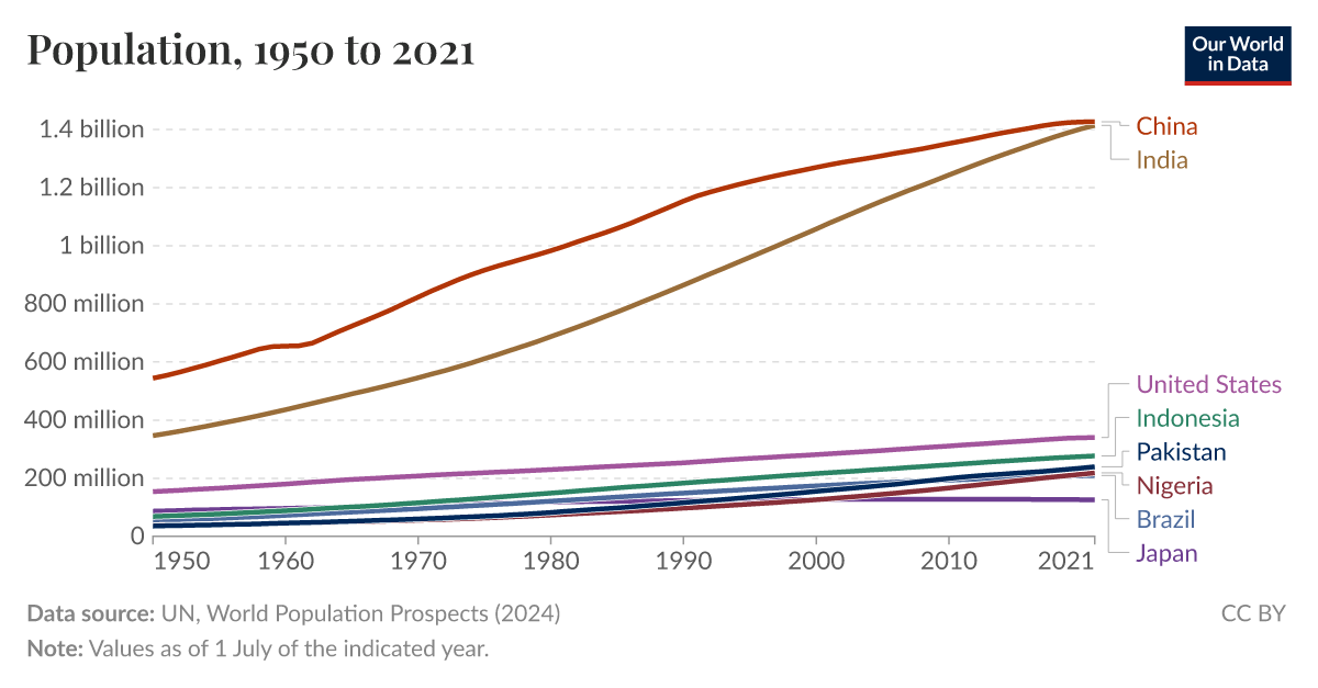 Population & Demography Data Explorer - Our World in Data