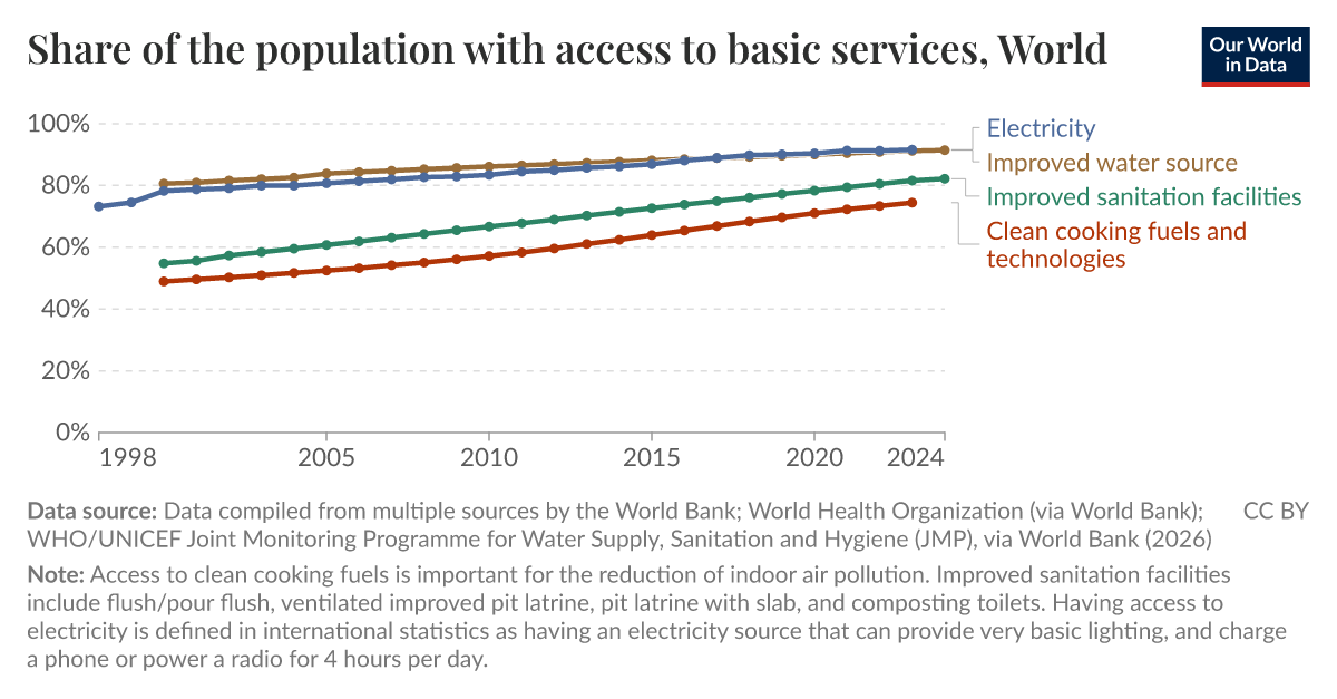 Share of the population with access to basic services - Our World in Data