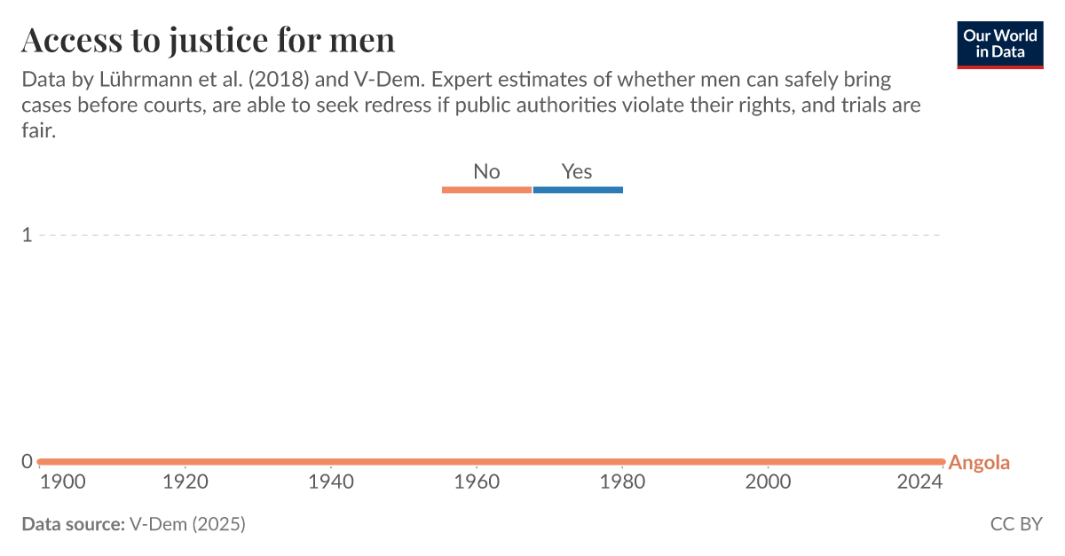 Access to justice for men - Our World in Data
