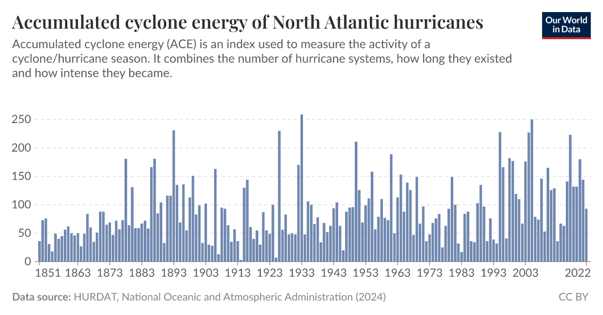 Accumulated cyclone energy of North Atlantic hurricanes - Our World in Data