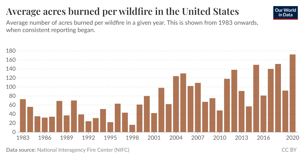 Average acres burned per wildfire in the United States - Our World in Data
