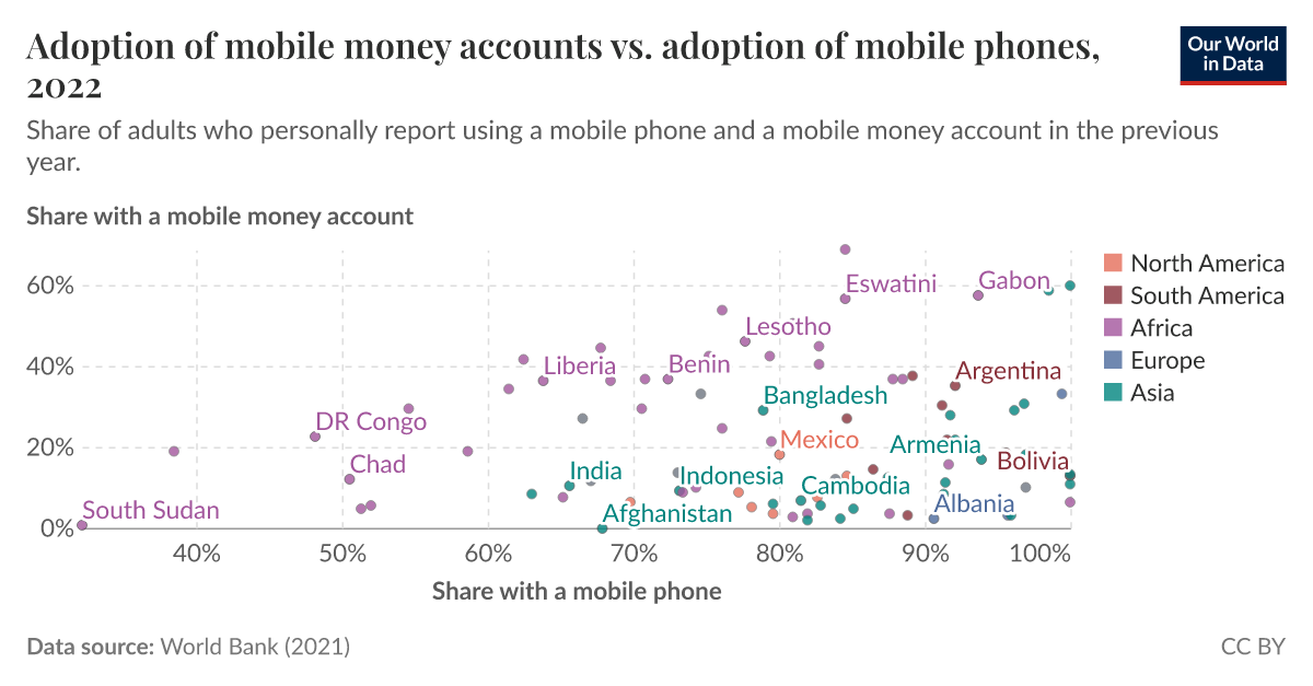 Adoption of mobile money accounts vs. adoption of mobile phones - Our ...