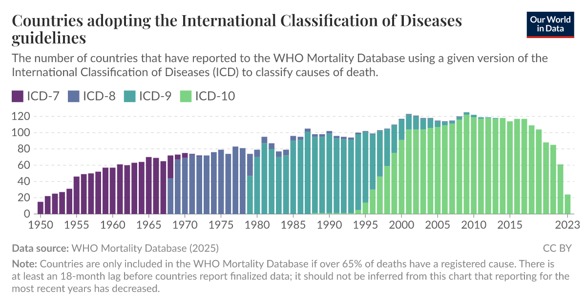 Countries adopting the International Classification of Diseases ...