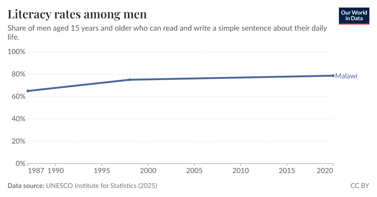 Literacy rate in adult men - Our World in Data