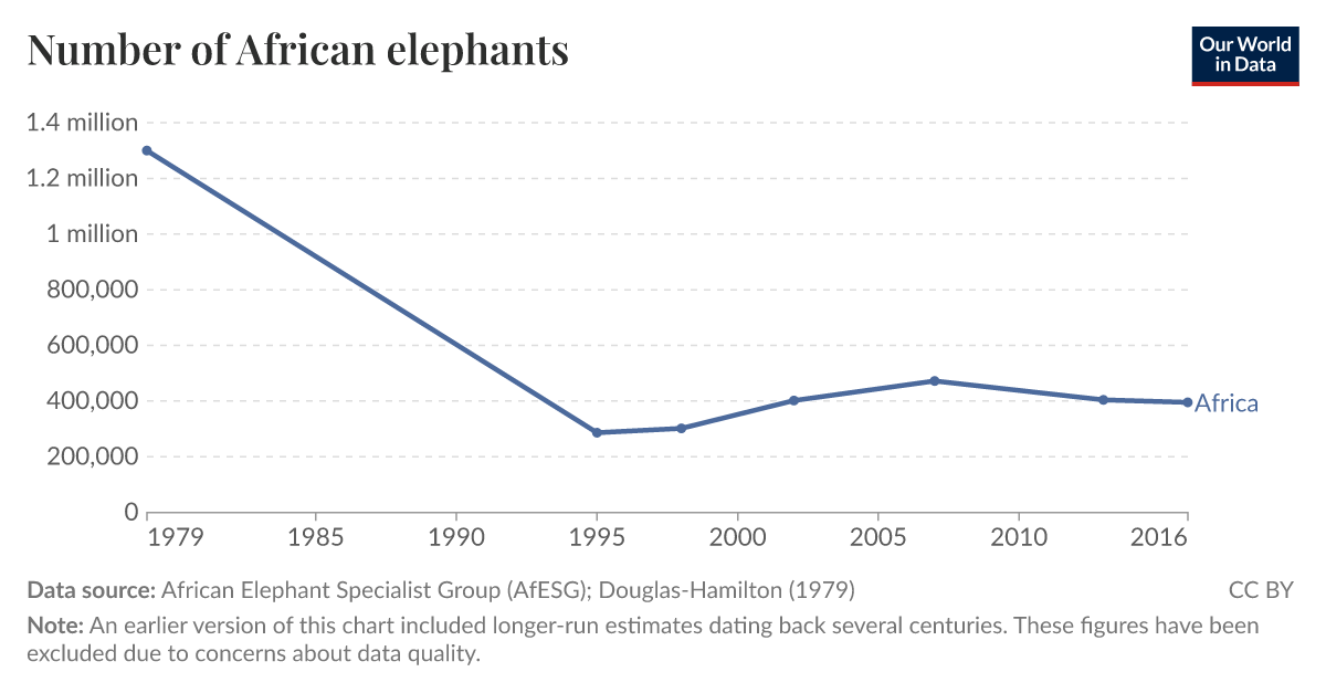Number of African elephants - Our World in Data