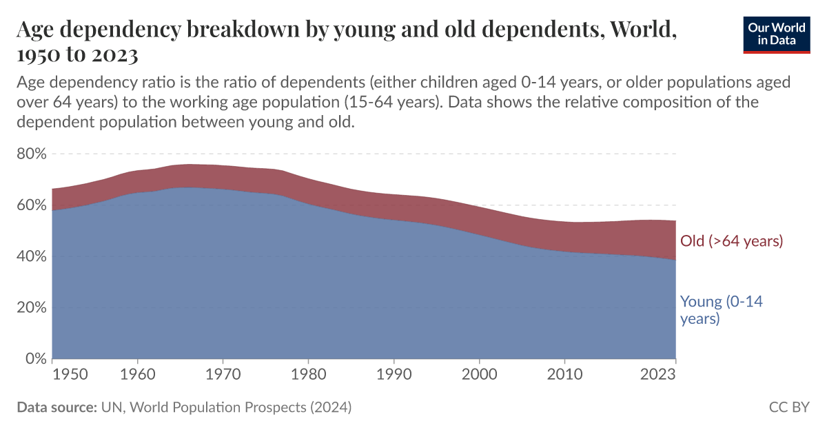 Age dependency breakdown by young and old dependents - Our World in Data