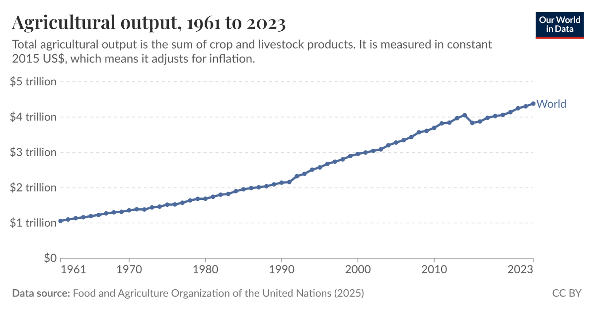 Agricultural output - Our World in Data