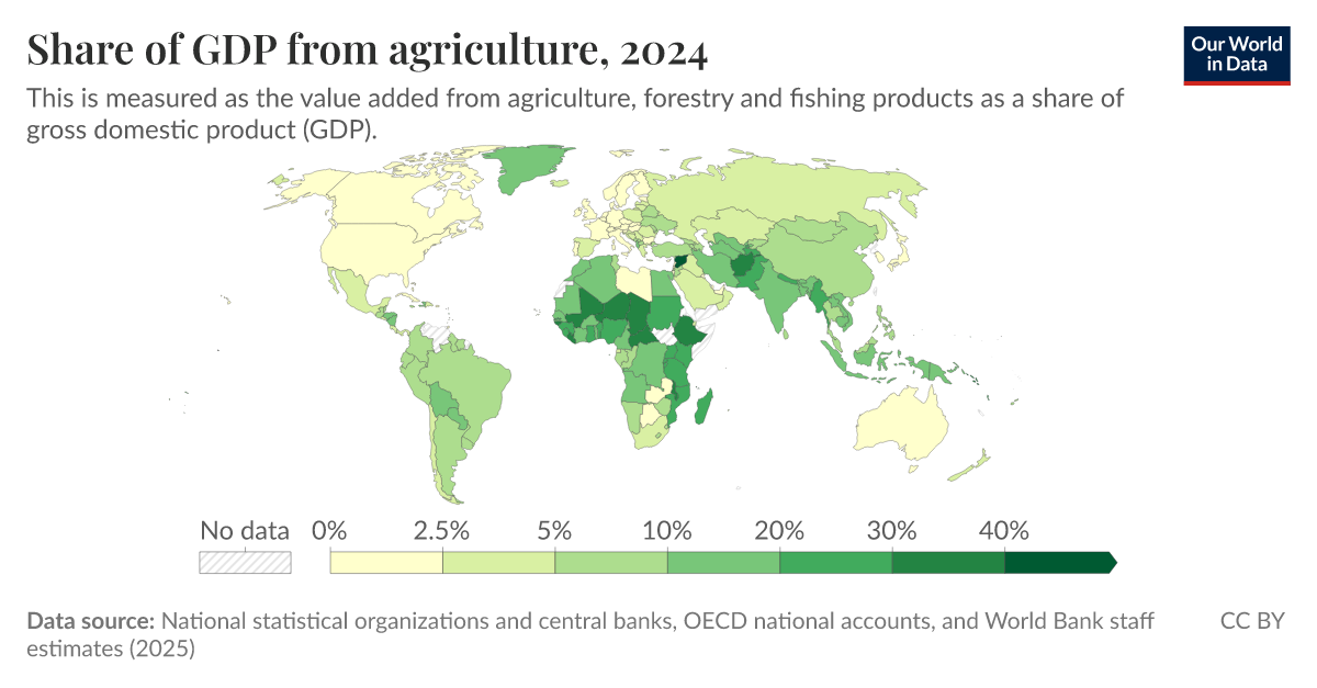 Share of GDP from agriculture - Our World in Data