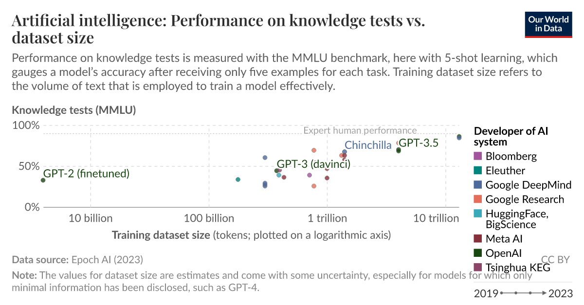 Artificial intelligence: Performance on knowledge tests vs. dataset ...