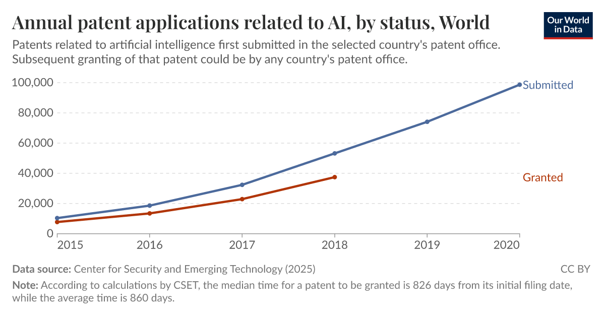Annual patent applications related to AI, by status - Our World in Data