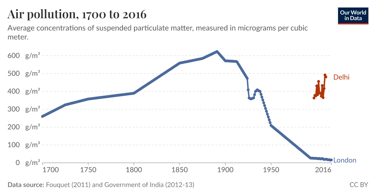 Air pollution - Our World in Data
