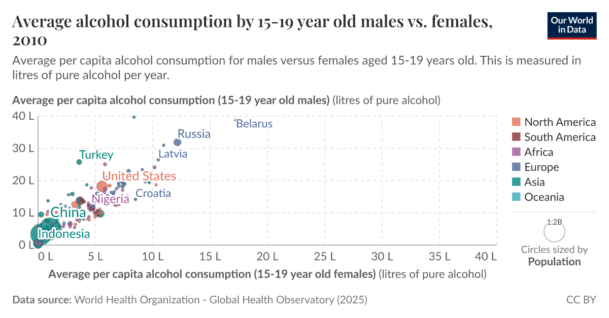 Average alcohol consumption by 15-19 year old males vs. females - Our ...