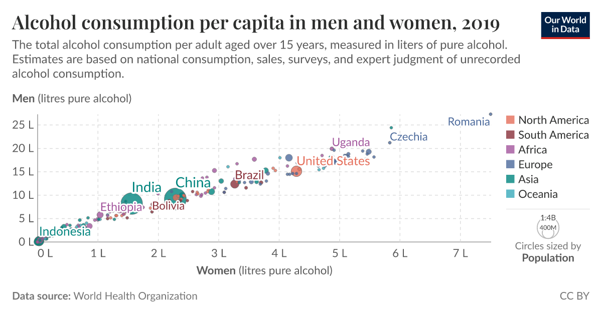 Alcohol consumption per capita in men and women - Our World in Data