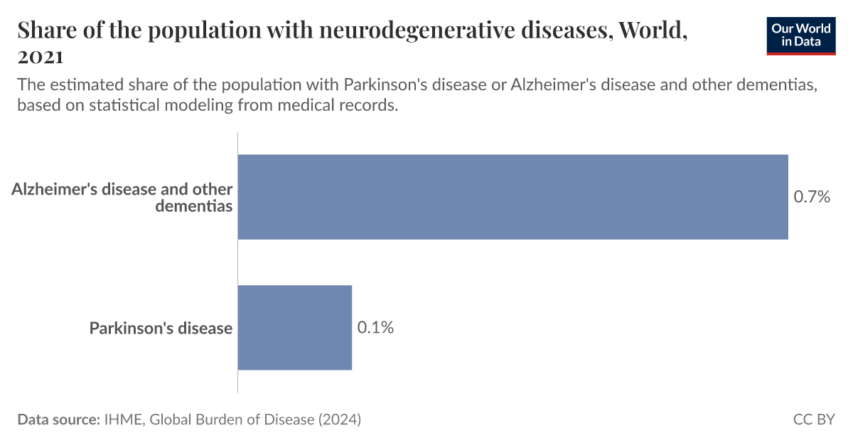 Share of the population with neurodegenerative diseases - Our World in Data