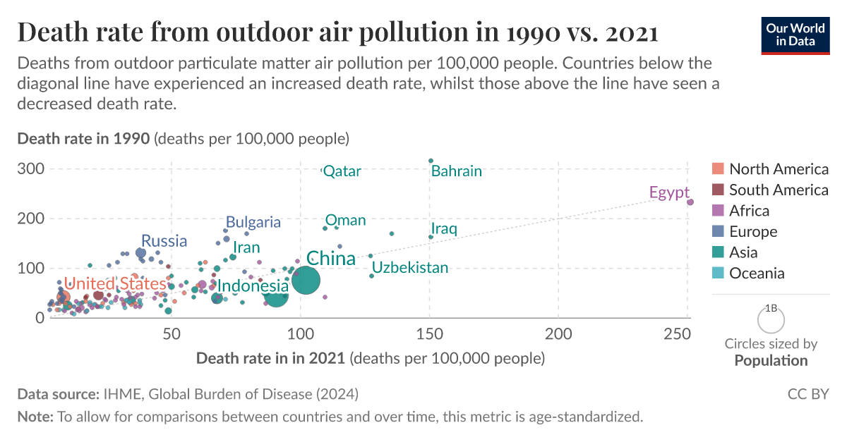 Death rate from outdoor air pollution in 1990 vs. 2021 - Our World in Data