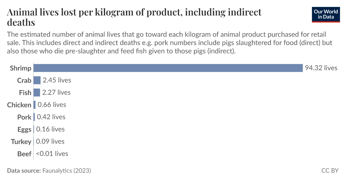 Animal lives lost per kilogram of product, including indirect deaths ...