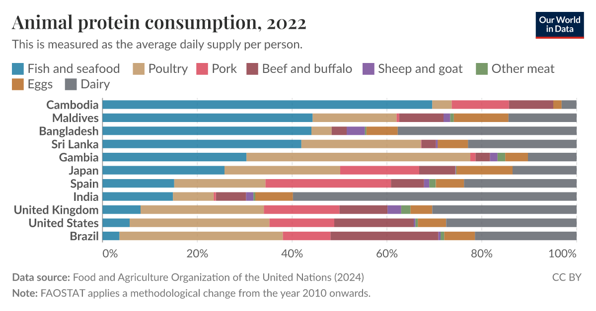 Animal protein consumption - Our World in Data