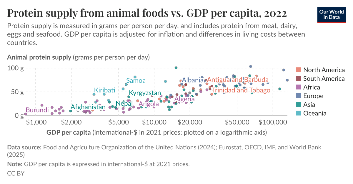 Protein supply from animal foods vs. GDP per capita - Our World in Data