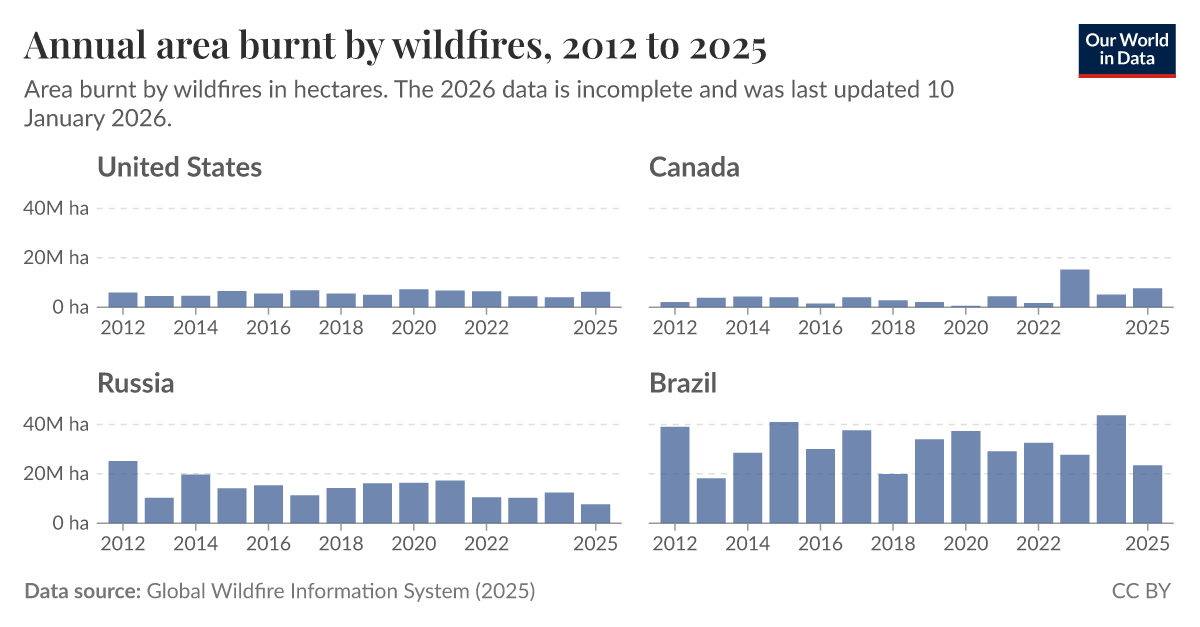 Annual area burnt by wildfires - Our World in Data