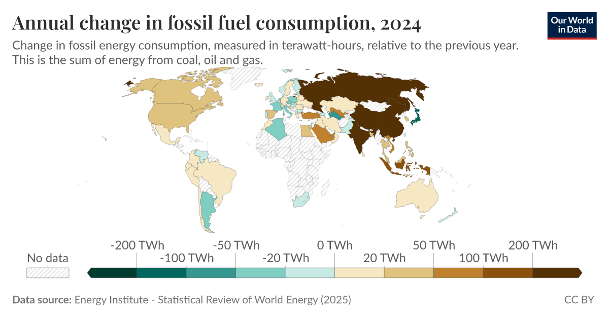 Annual change in fossil fuel consumption - Our World in Data