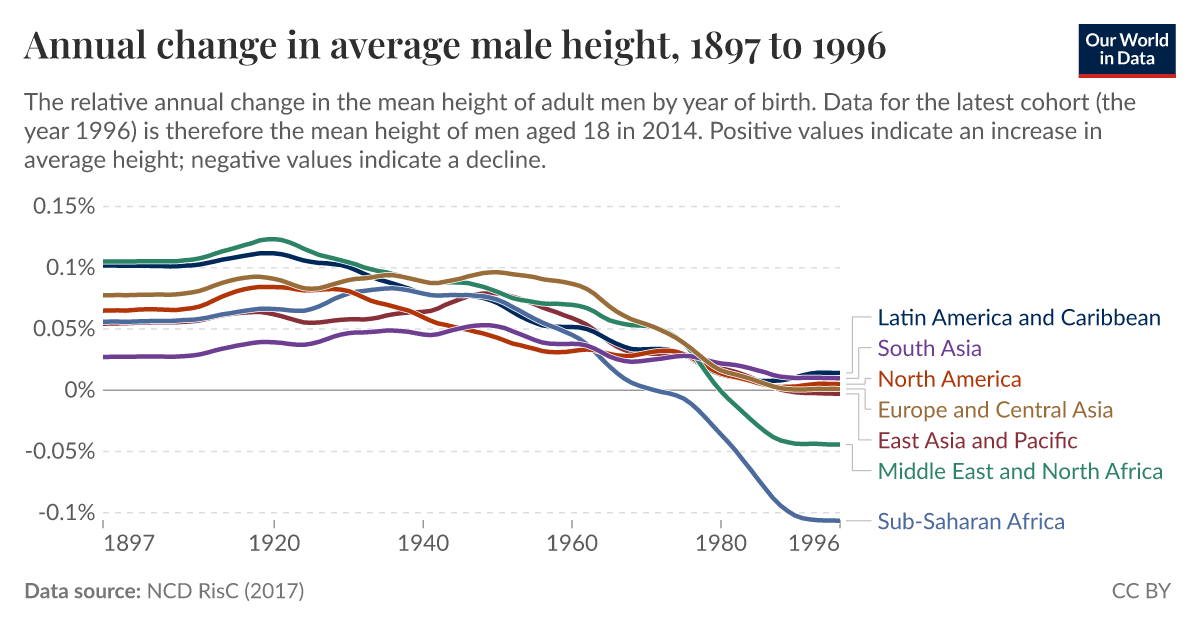 Annual change in average male height - Our World in Data