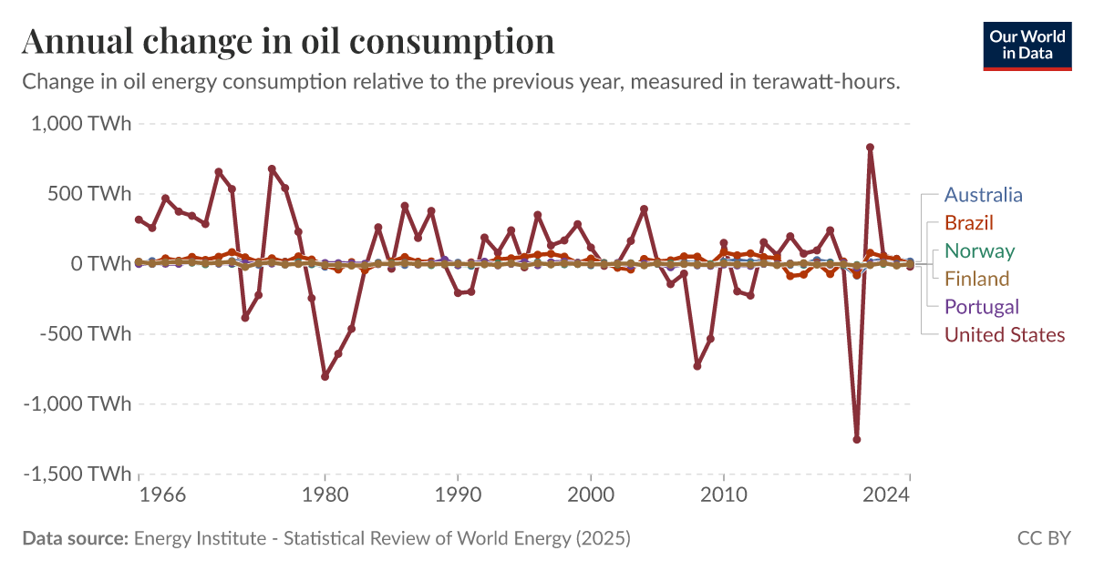 Annual change in oil consumption - Our World in Data