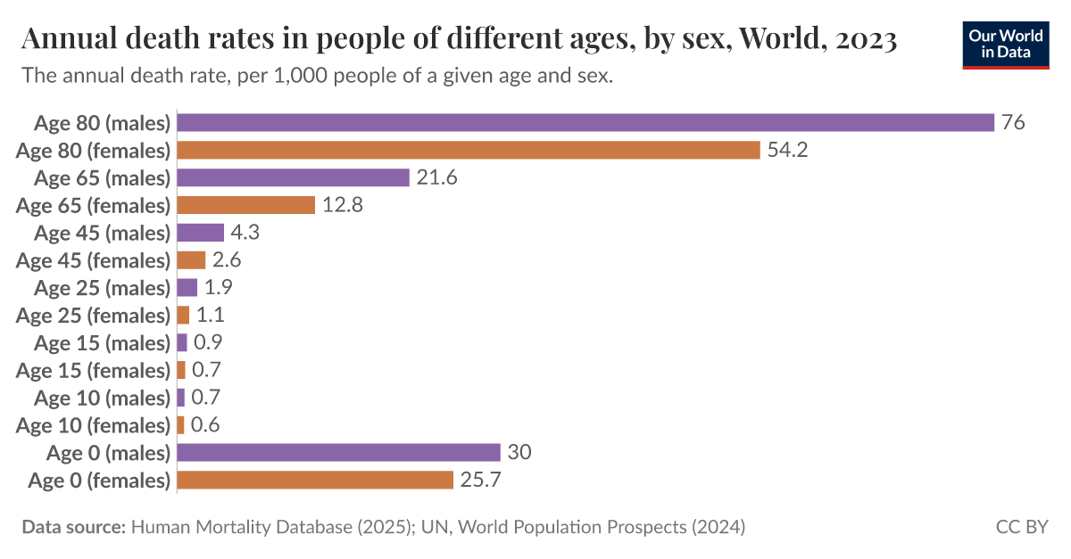 Annual death rates in people of different ages, by sex - Our World in Data
