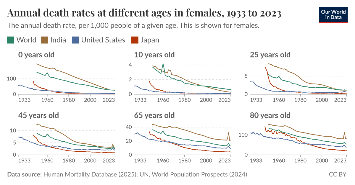 Annual death rates at different ages in females - Our World in Data