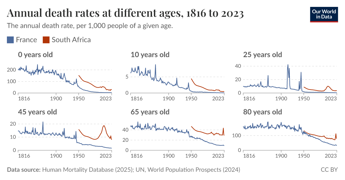 Annual death rates at different ages - Our World in Data