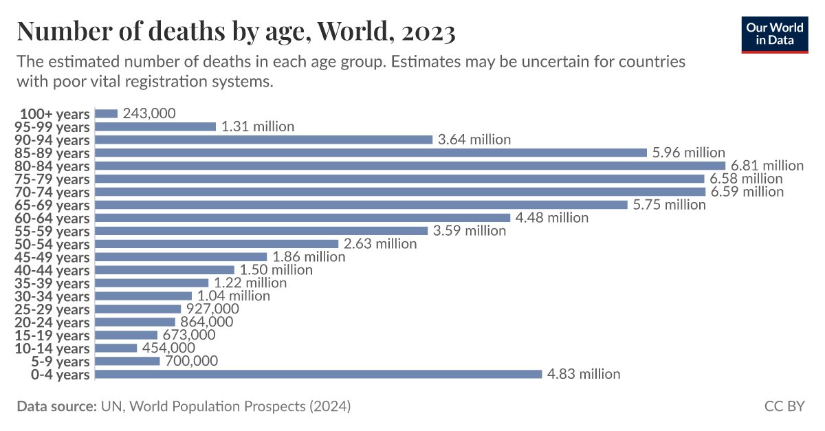 Number of deaths by age - Our World in Data