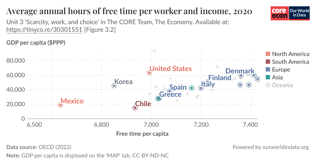 Average annual hours of free time per worker and income - Our World in Data
