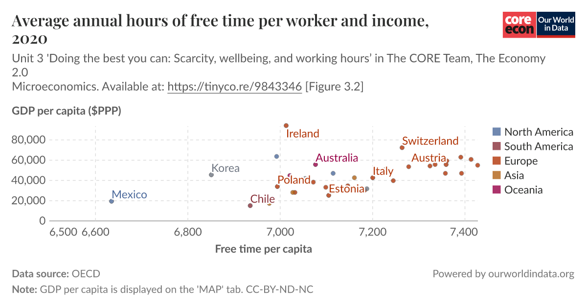 Average annual hours of free time per worker and income - Our World in Data