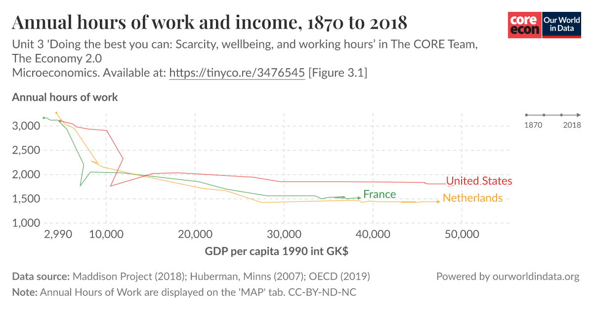 Annual hours of work and income - Our World in Data