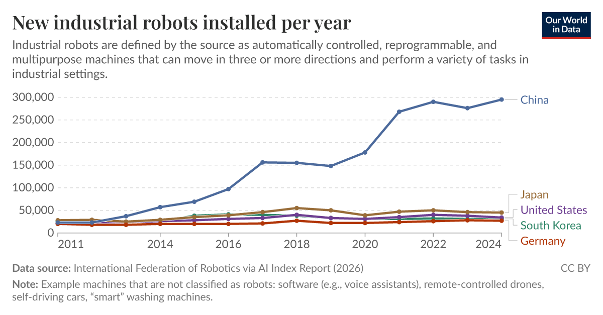 New industrial robots installed per year - Our World in Data