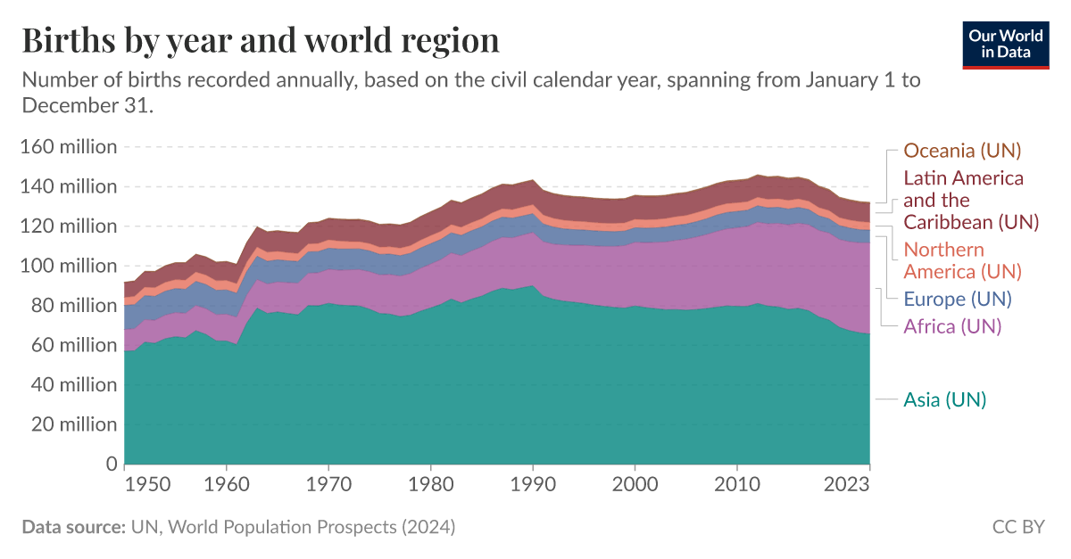 Births by year and world region - Our World in Data