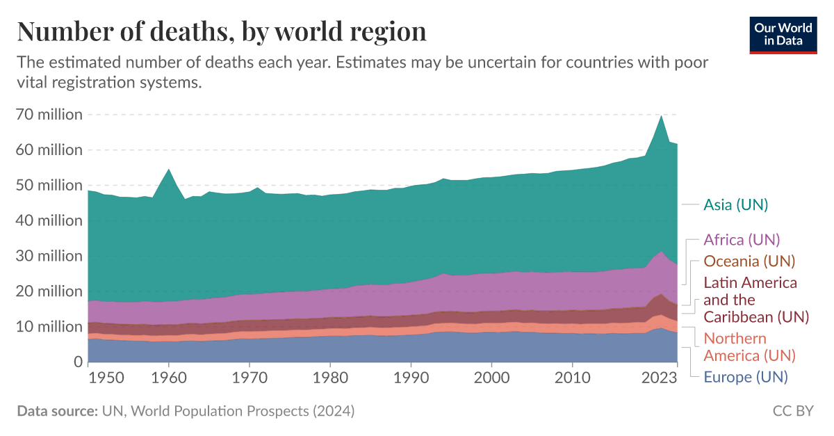 Number of deaths, by world region - Our World in Data