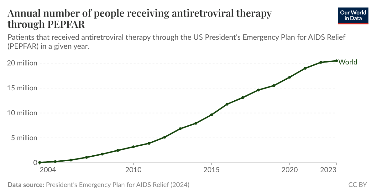 Annual number of people receiving antiretroviral therapy through PEPFAR ...