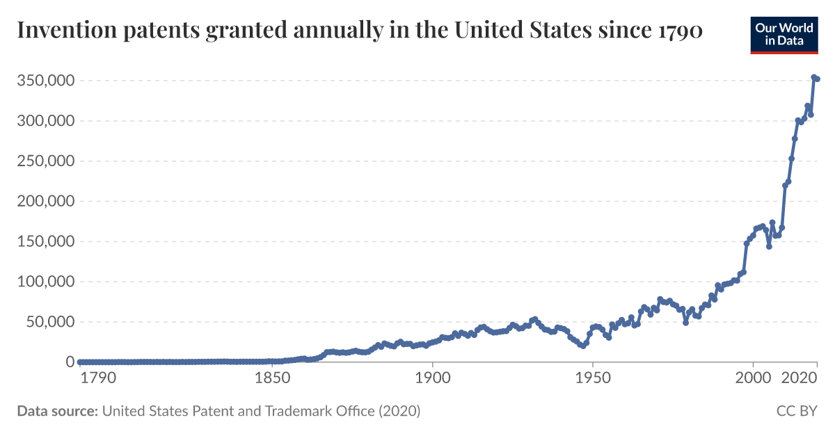 Invention patents granted annually in the United States since 1790 ...