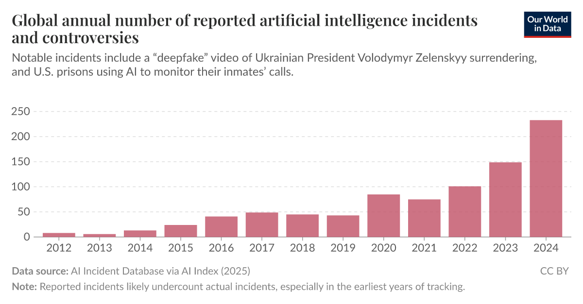 Global annual number of reported artificial intelligence incidents and controversies - Our World ...