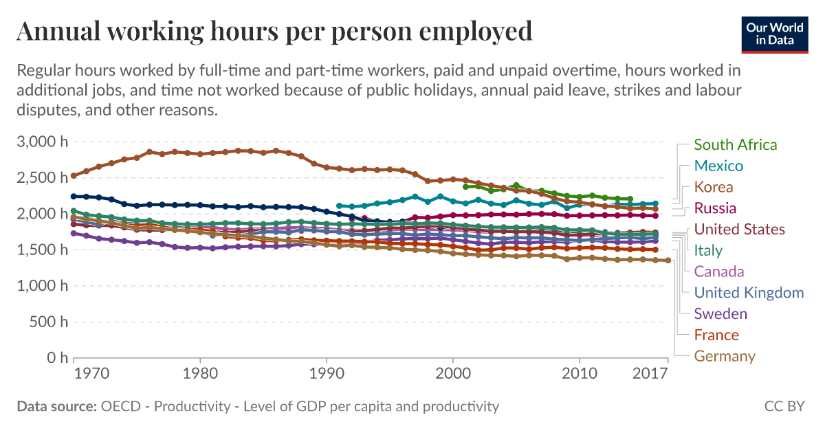Annual working hours per person employed - Our World in Data