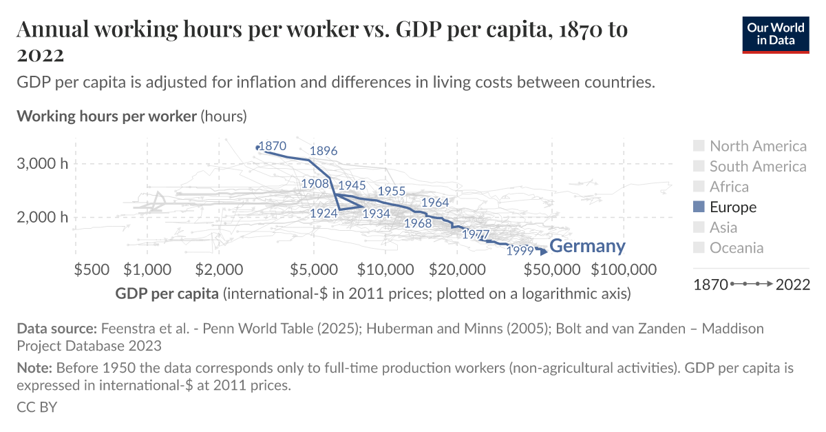 Annual working hours per worker vs. GDP per capita - Our World in Data