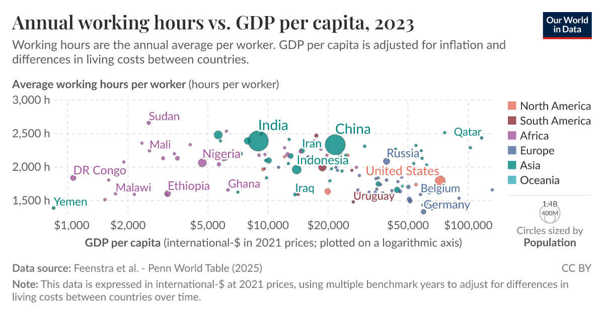 Annual working hours vs. GDP per capita - Our World in Data