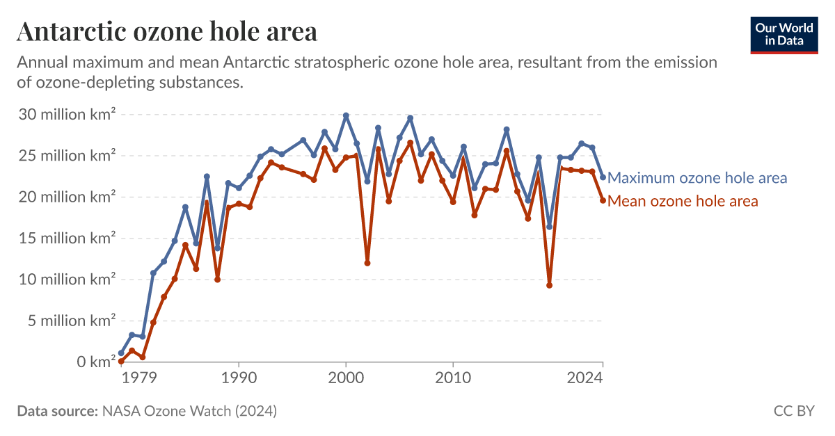 Antarctic ozone hole area - Our World in Data
